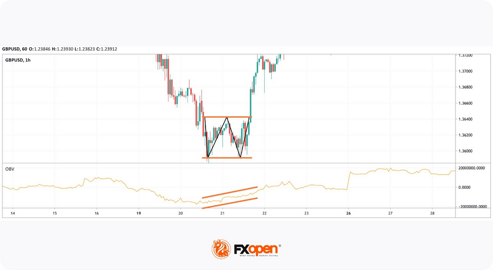 What Is the Double Bottom (W) Pattern, and How May Traders Use It ...