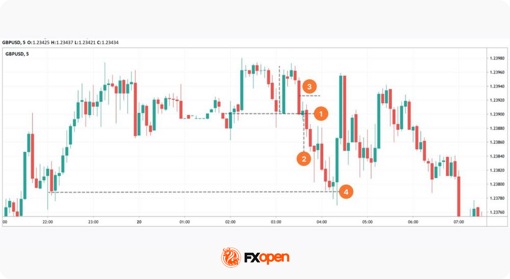 Trading the Double Top Pattern: Structure, Signals, and Strategy ...