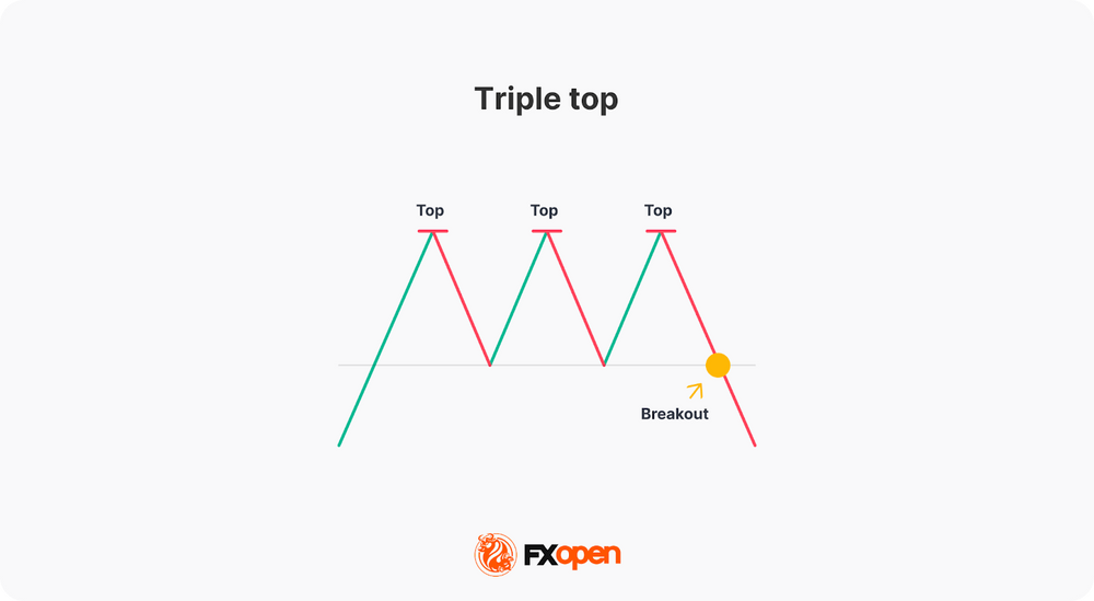 Trading the Double Top Pattern: Structure, Signals, and Strategy ...