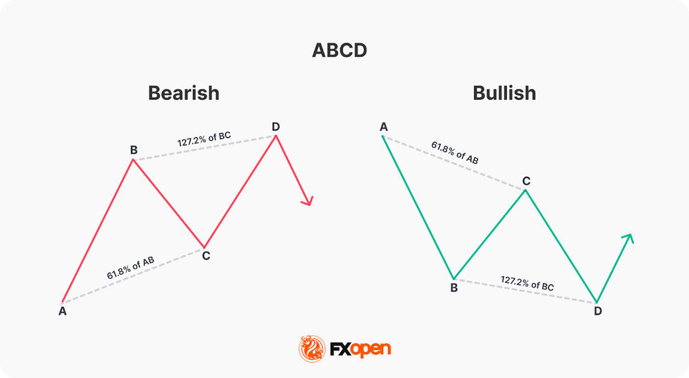 The ABCD Trading Pattern: Spotting Market Reversal | Market Pulse