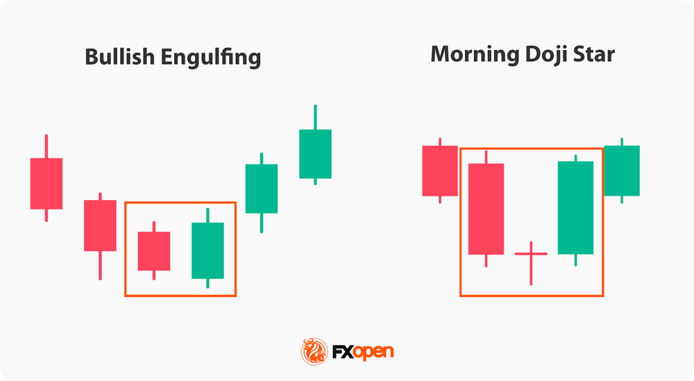 What Is the Morning Doji Star Candlestick Pattern, and How May Traders ...