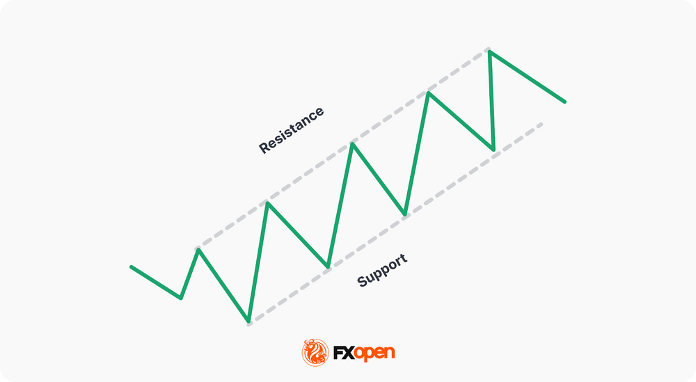 Ascending Channels: Key Characteristics and Trading Applications ...