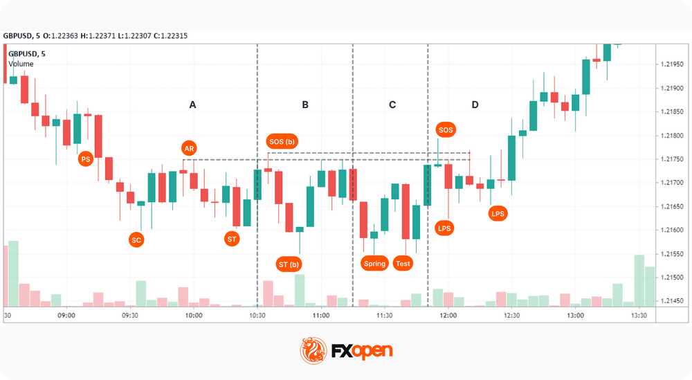 What Is the Wyckoff Trading Method? | Market Pulse