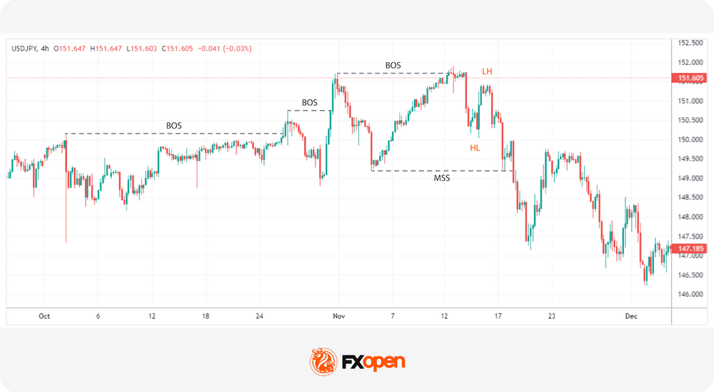 ICT Concepts: What Is Inner Circle Trading? | Market Pulse