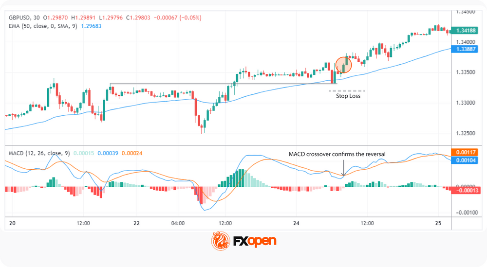 What the Break and Retest Strategy Is and How It Works | Market Pulse