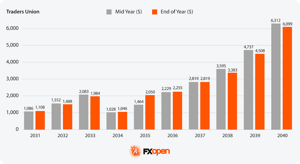 Analytical Nvidia (NVDA) Stock Projections for 2025-2040 | Market Pulse