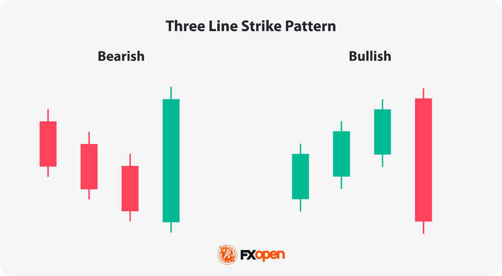 Spotting and Trading the Three Line Strike Candlestick Pattern | Market ...
