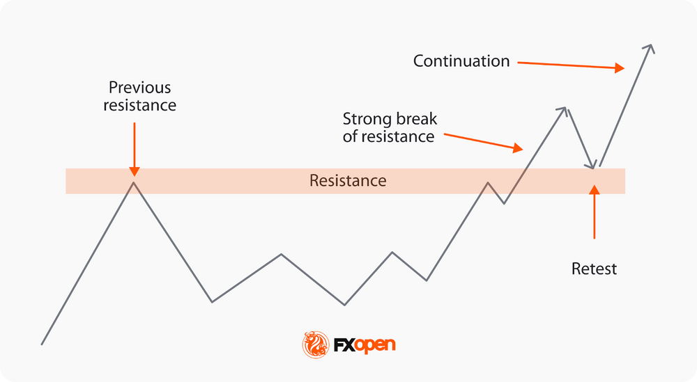 What the Break and Retest Strategy Is and How It Works | Market Pulse