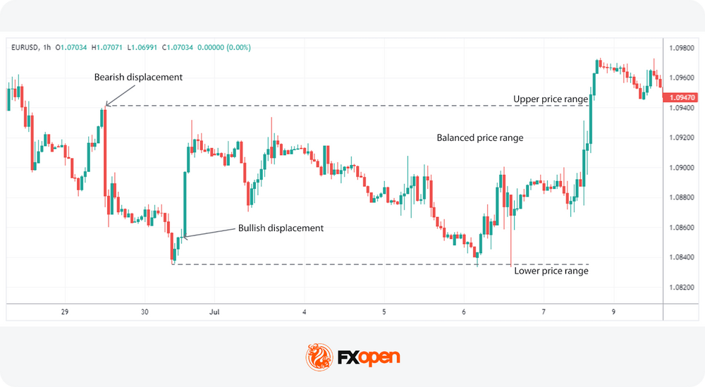 ICT Concepts: What Is Inner Circle Trading? | Market Pulse