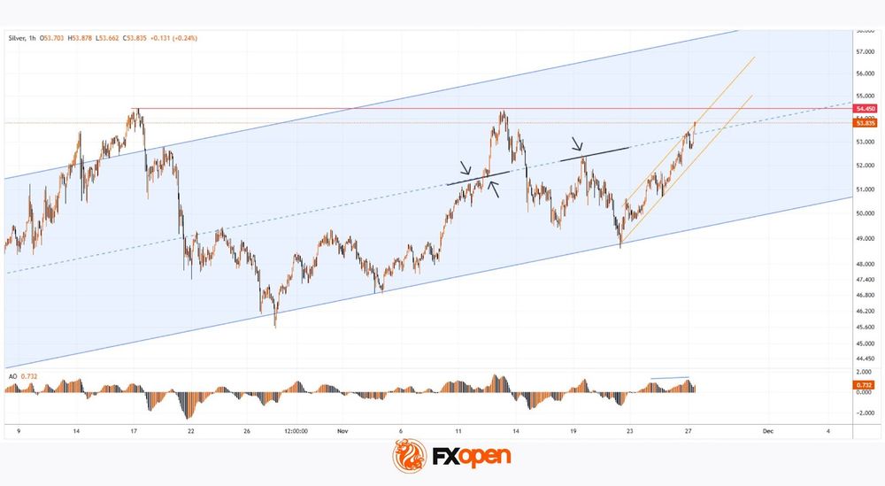 Is the Silver Price Preparing to Challenge Its Record High? | Market Pulse