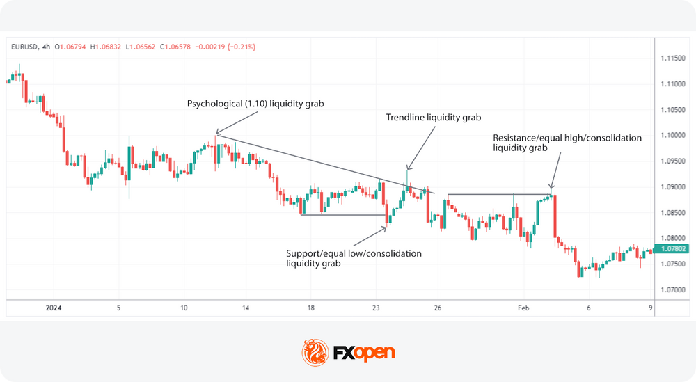 Liquidity Sweep in Trading: Basics, Components, and Application ...