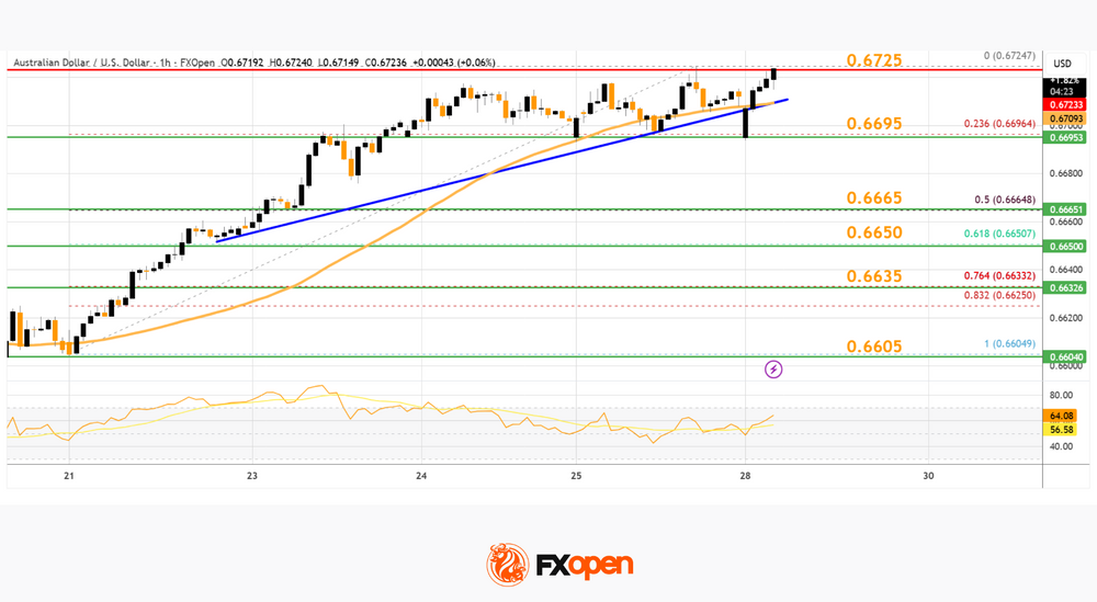 Market Analysis: AUD/USD Strengthens, NZD/USD Corrects | Market Pulse