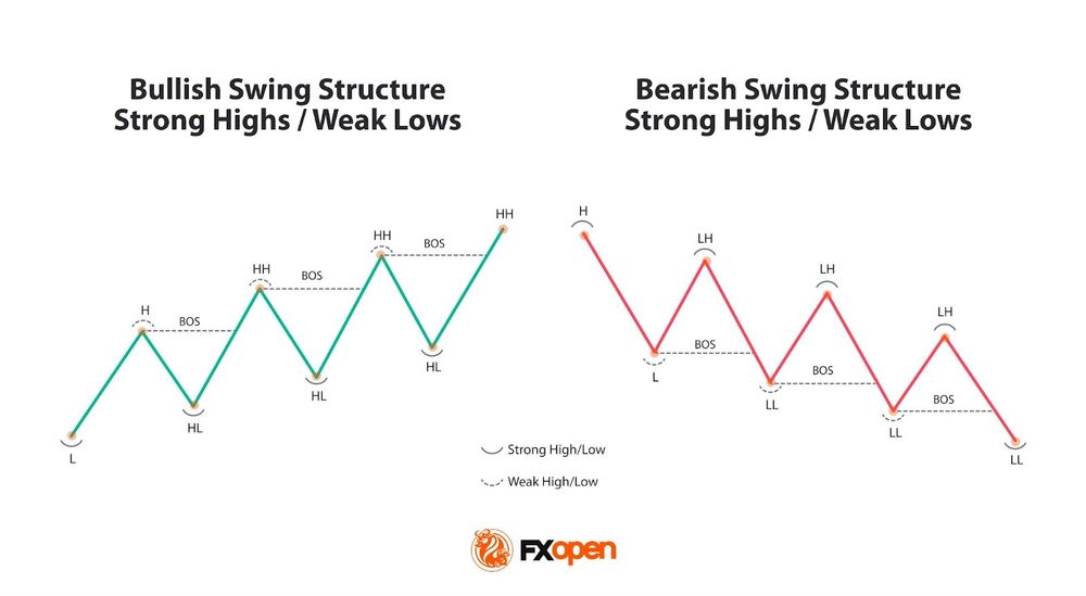 Break of Structure Theory: Meaning and Use | Market Pulse