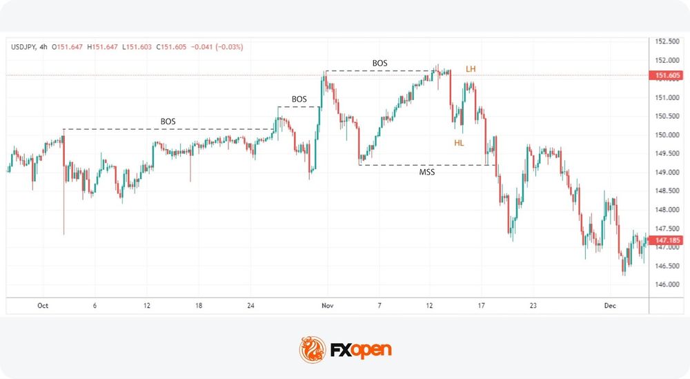Break of Structure Theory: Meaning and Use | Market Pulse
