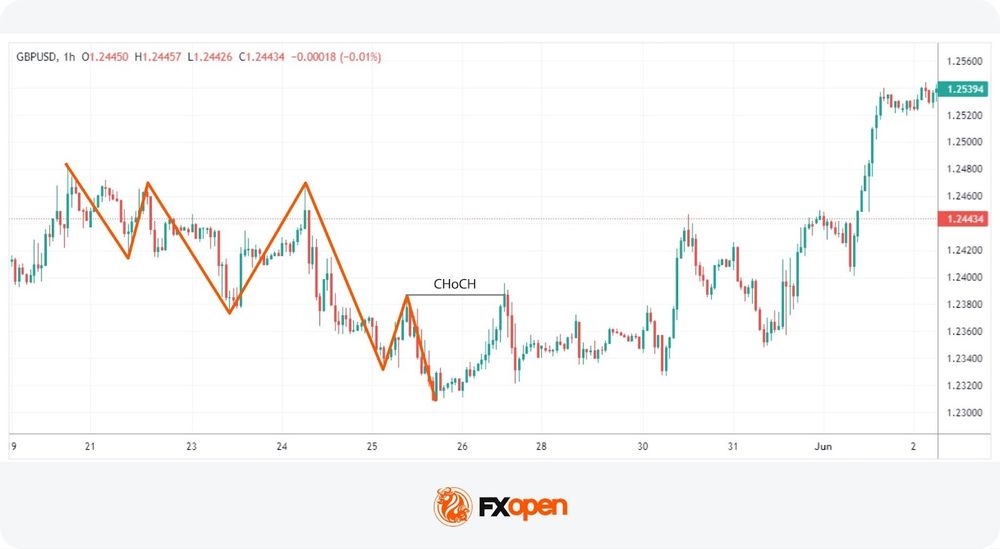 What Is a Change of Character (CHoCH) in Trading? Definition, Signals ...