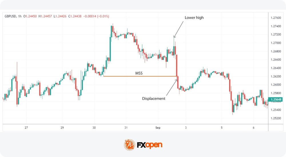 What Is a Change of Character (CHoCH) in Trading? Definition, Signals ...