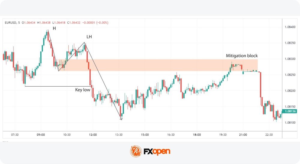 Mitigation Blocks: How May Traders Identify and Trade Them? | Market Pulse