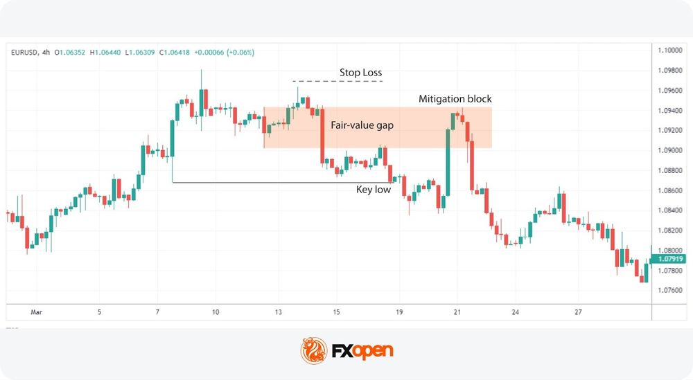 Mitigation Blocks: How May Traders Identify and Trade Them? | Market Pulse