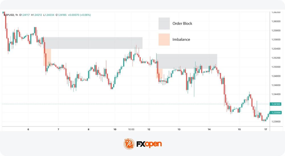 What Is a Change of Character (CHoCH) in Trading? Definition, Signals ...