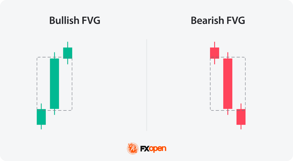 Fair Value Gaps (FVGs) and Liquidity Voids – Differences & Strategies ...