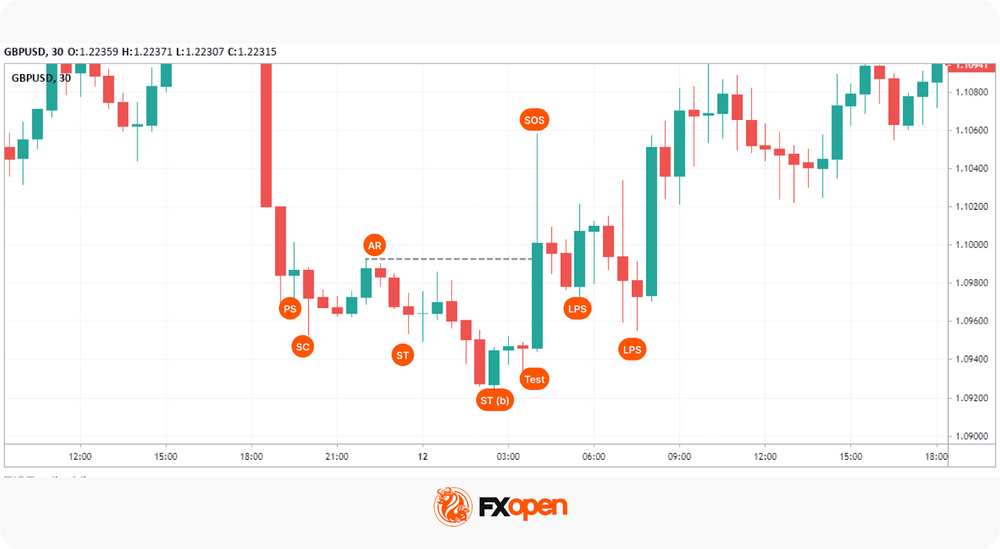 Wyckoff Trading Explained: Cycles, Schematics, and Strategy | Market Pulse