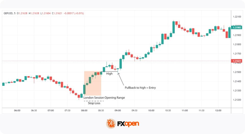 Opening Range Breakout (ORB) Strategy Explained | Market Pulse
