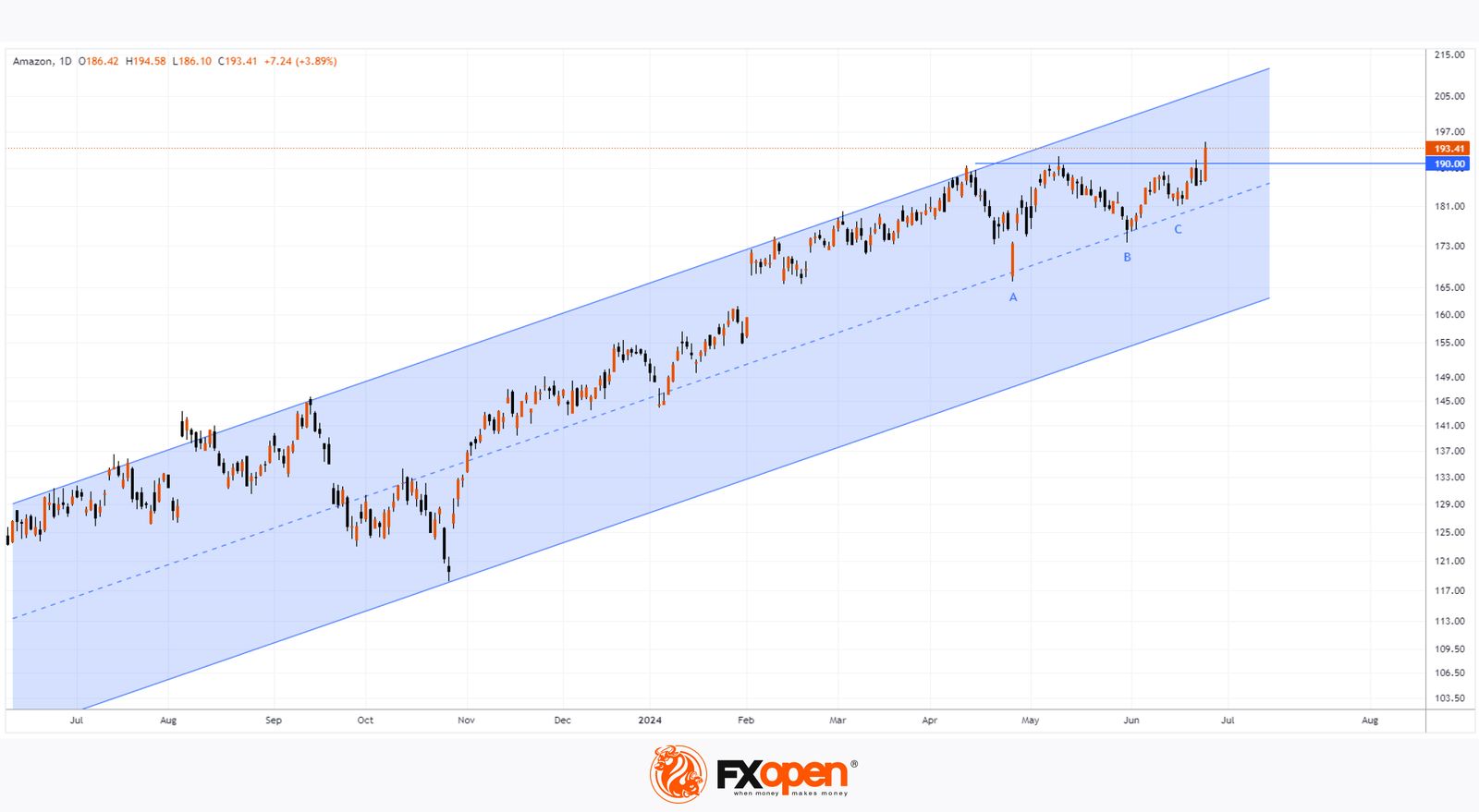 AMZN Shares Set a New All-Time High | Market Pulse