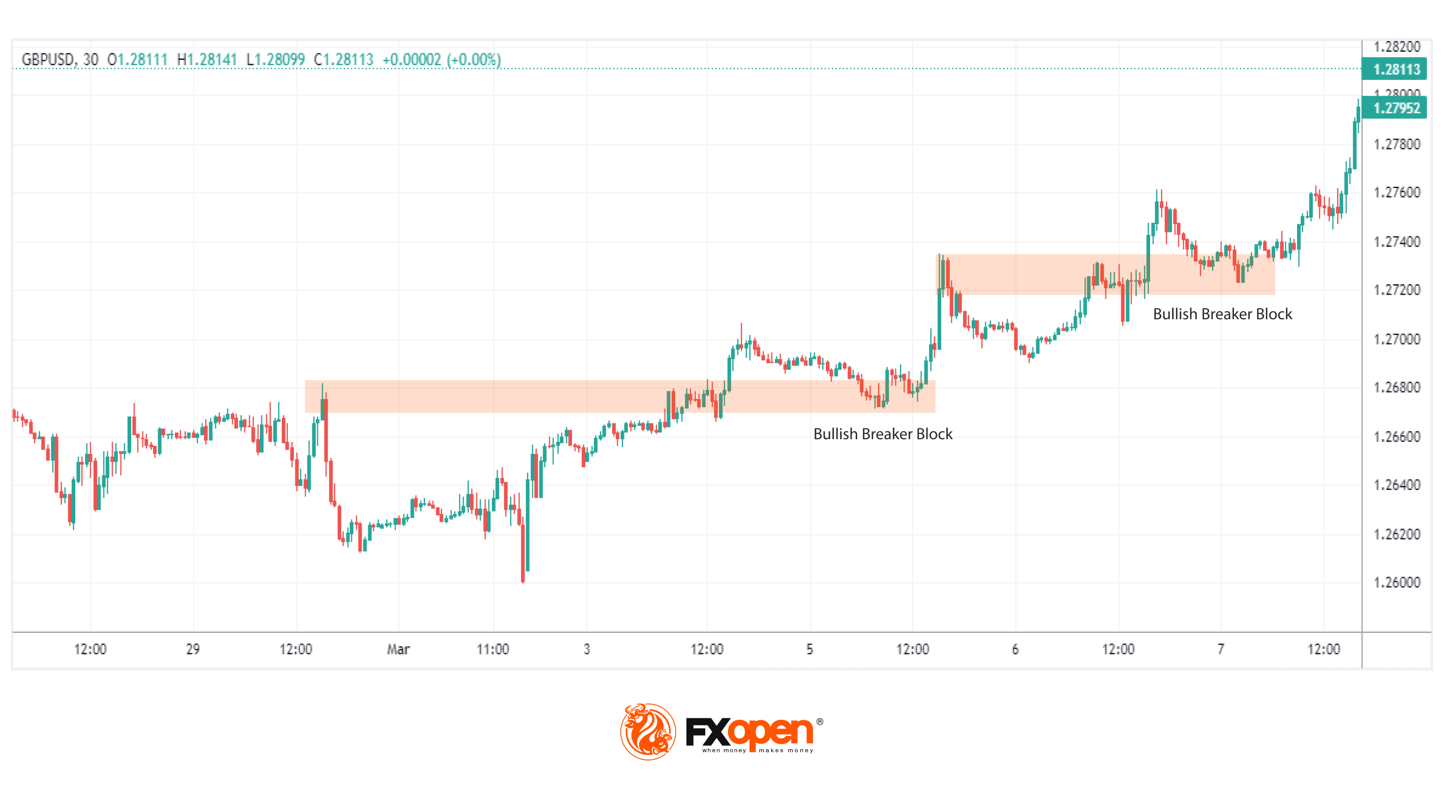 What Is a PD Array in ICT, and How Can You Use It in Trading? | Market ...