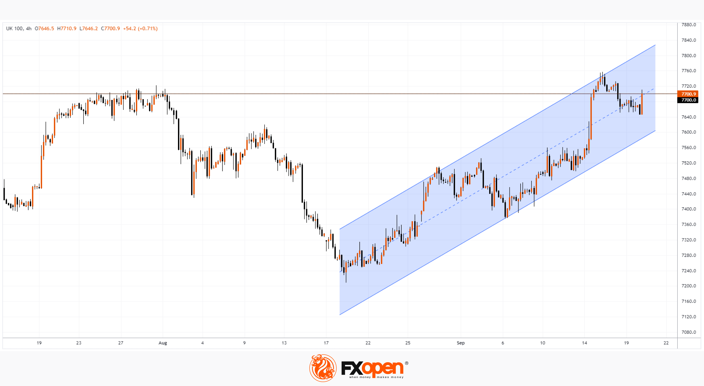 Market Analysis: UK Stock Market Rises amid Inflation News | Market Pulse