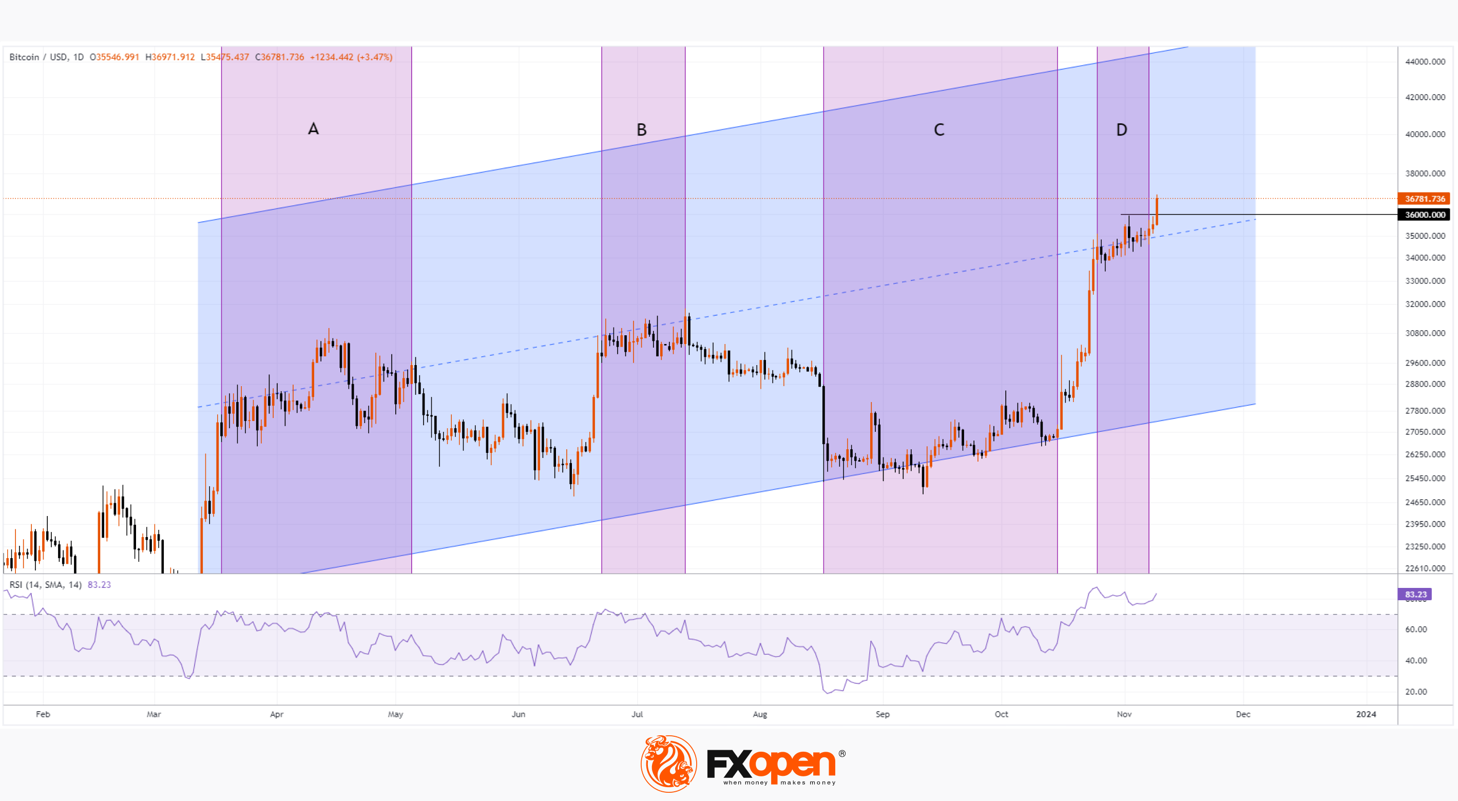 BTC/USD Analysis: New High of the Year | Market Pulse