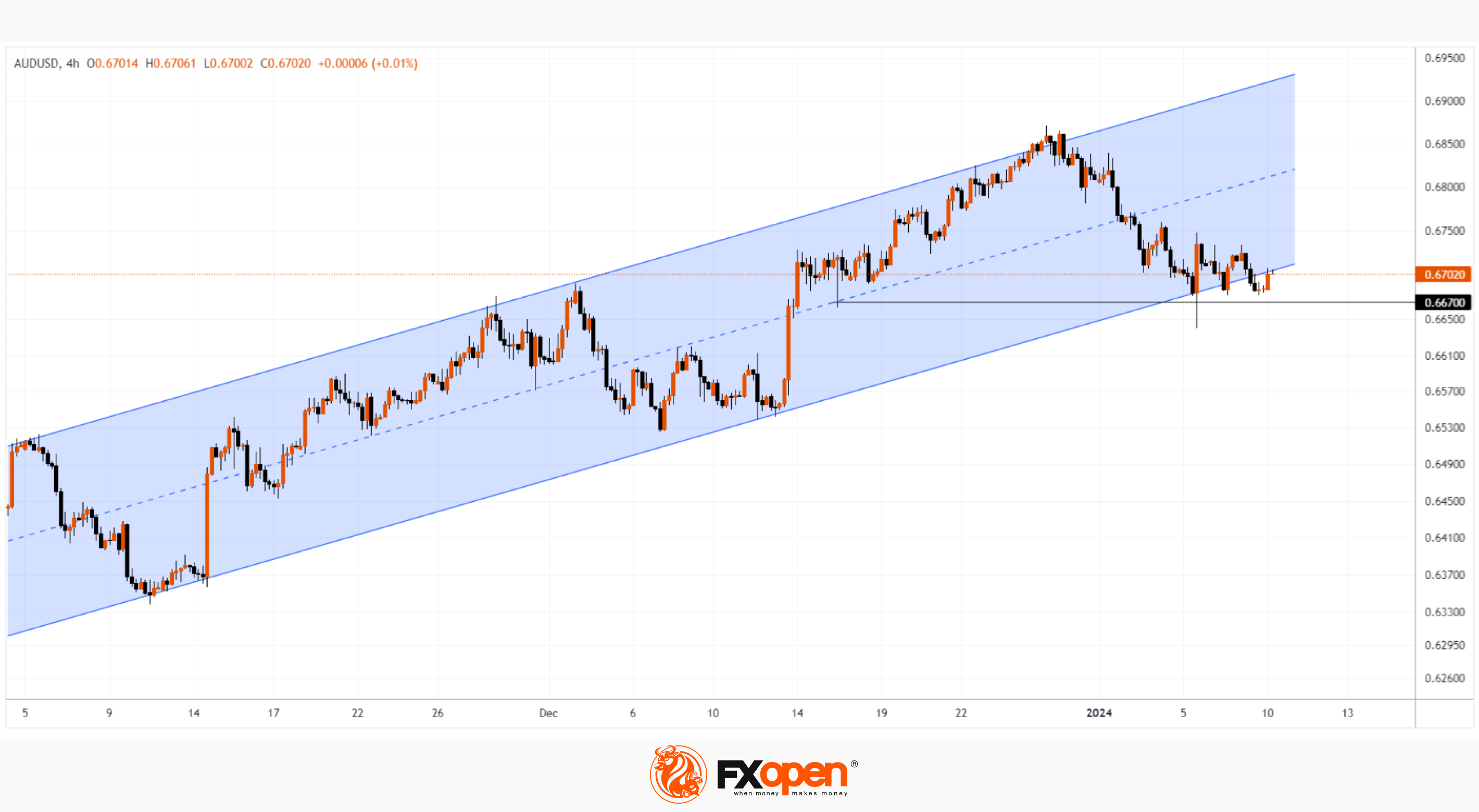 Inflation in Australia Continues To Decline. AUD/USD Tests Important ...