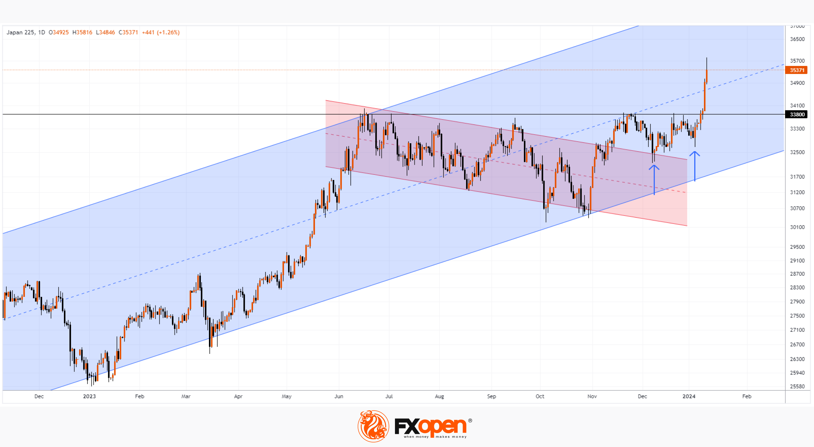 Nikkei 225 Sets 21st Century High | Market Pulse