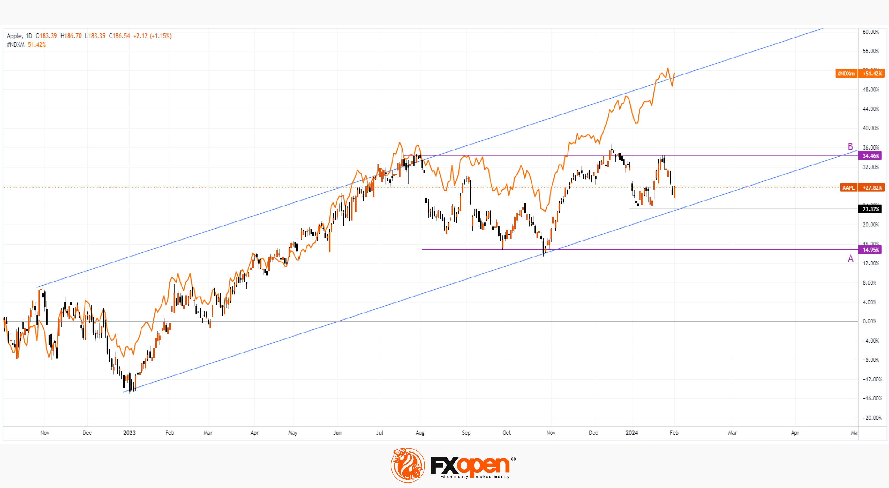 AAPL Share Price Falls 3% After Report | Market Pulse
