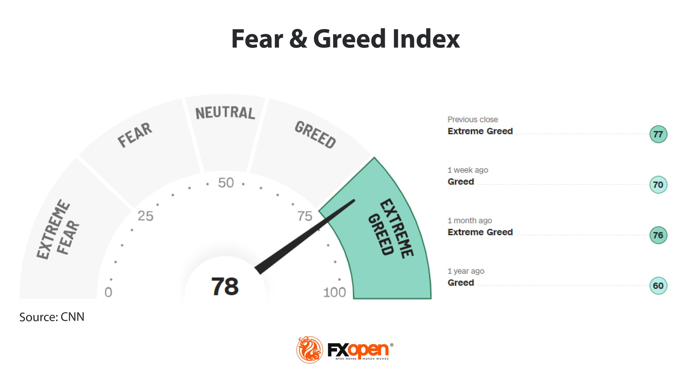 Fear and Greed Indicator in Stock, Forex, and Crypto Trading | Market Pulse