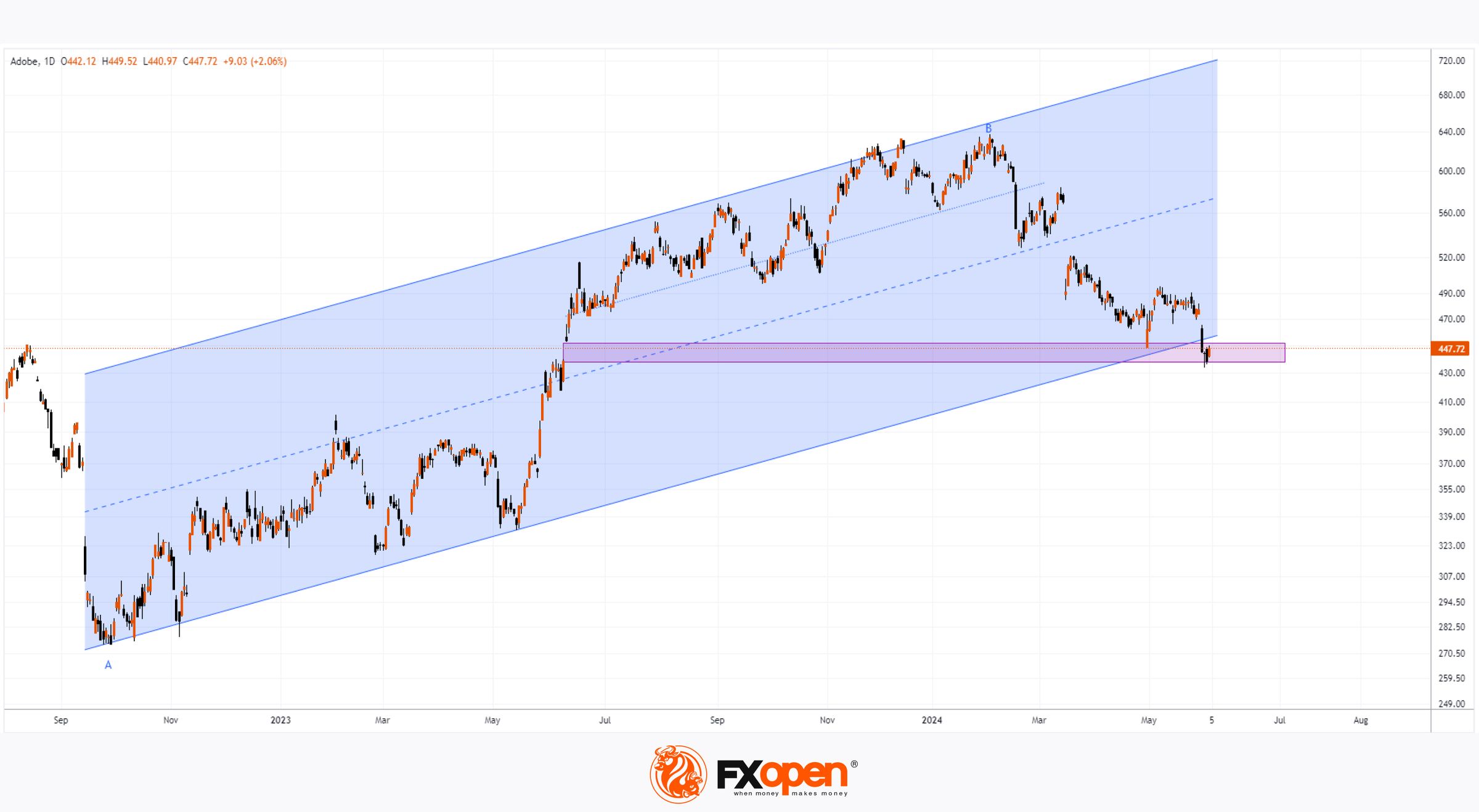 Is ADBE Stock Undervalued? | Market Pulse