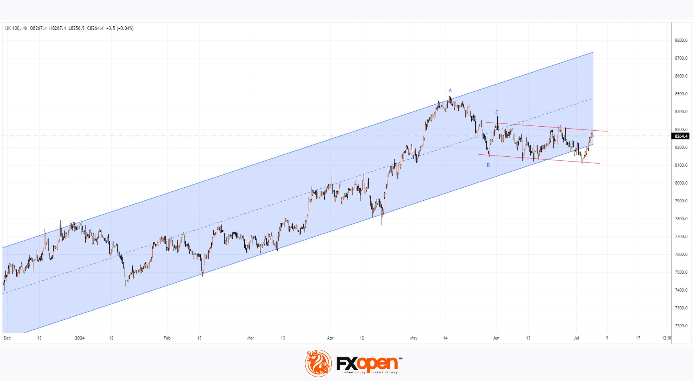 FTSE 100 Index Behaves Bullishly Amid Elections | Market Pulse