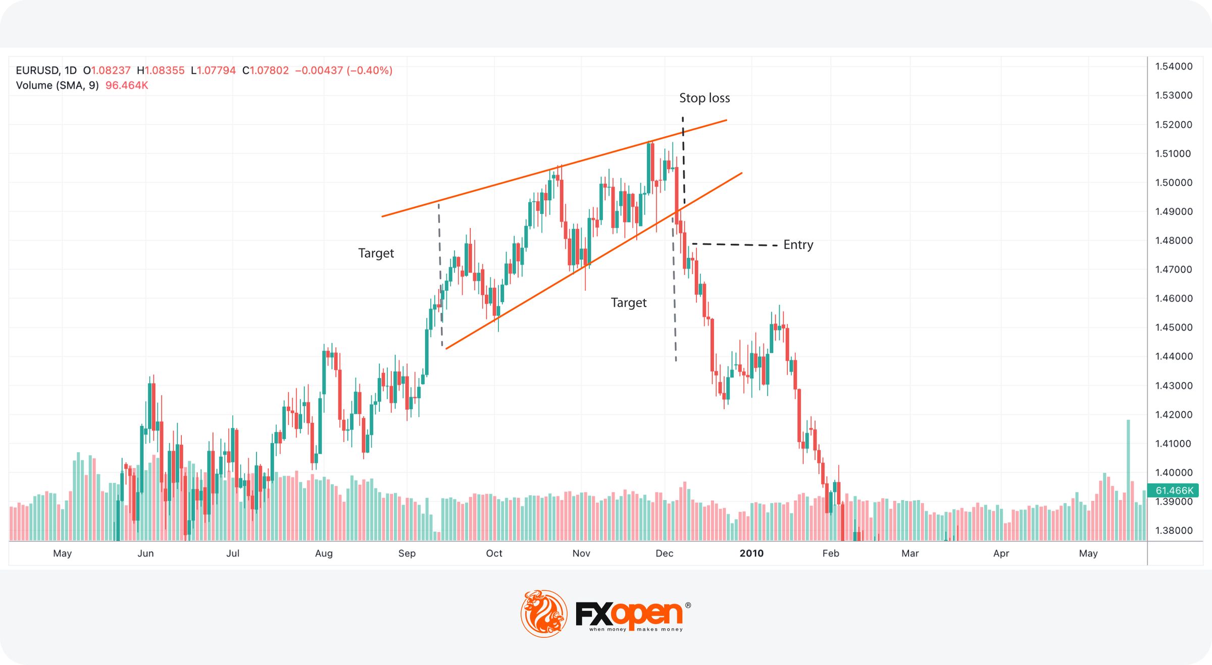Rising Wedge Pattern: Trading Rules and Strategies | Market Pulse