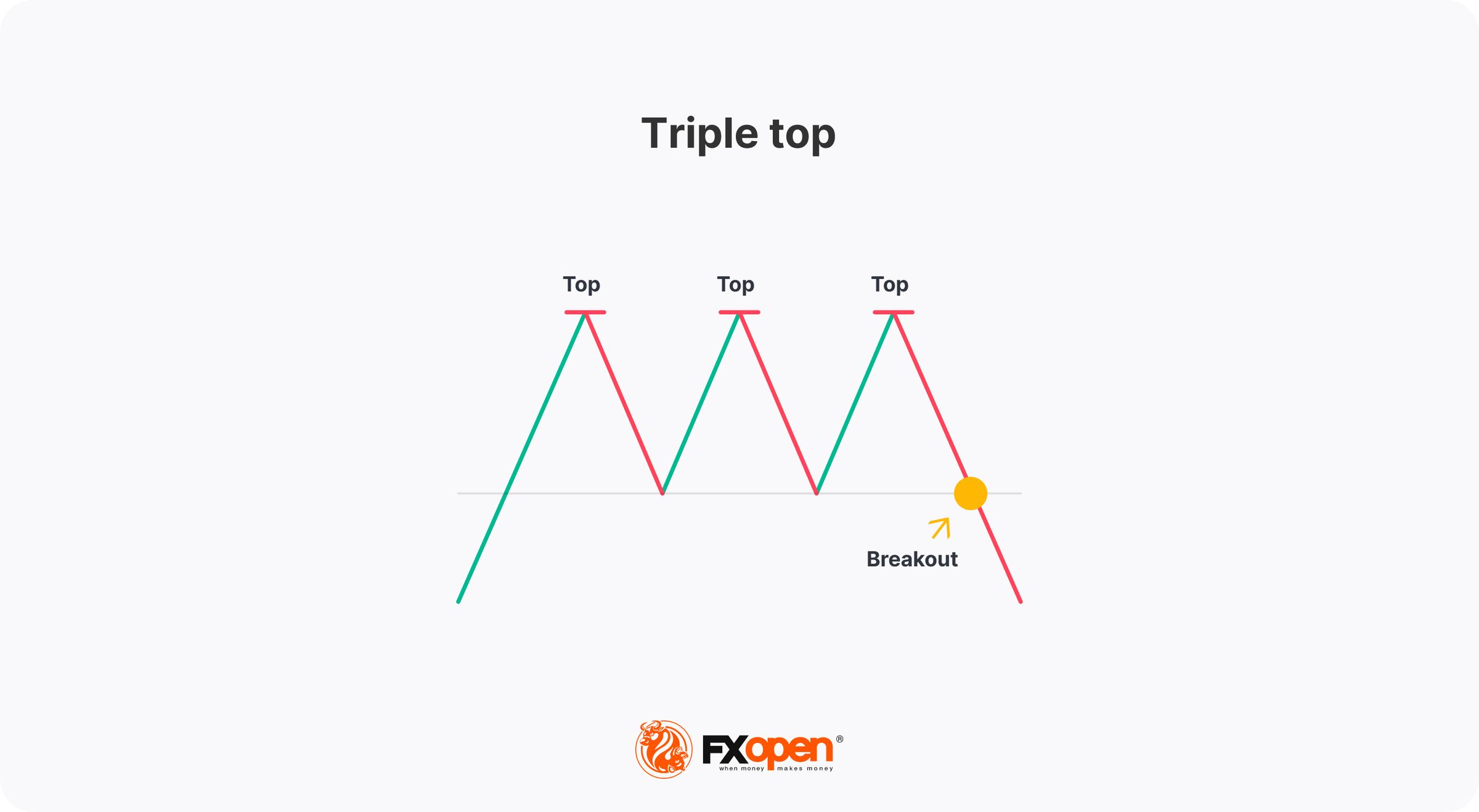 A Triple Top Pattern: Signals and Strategies | Market Pulse