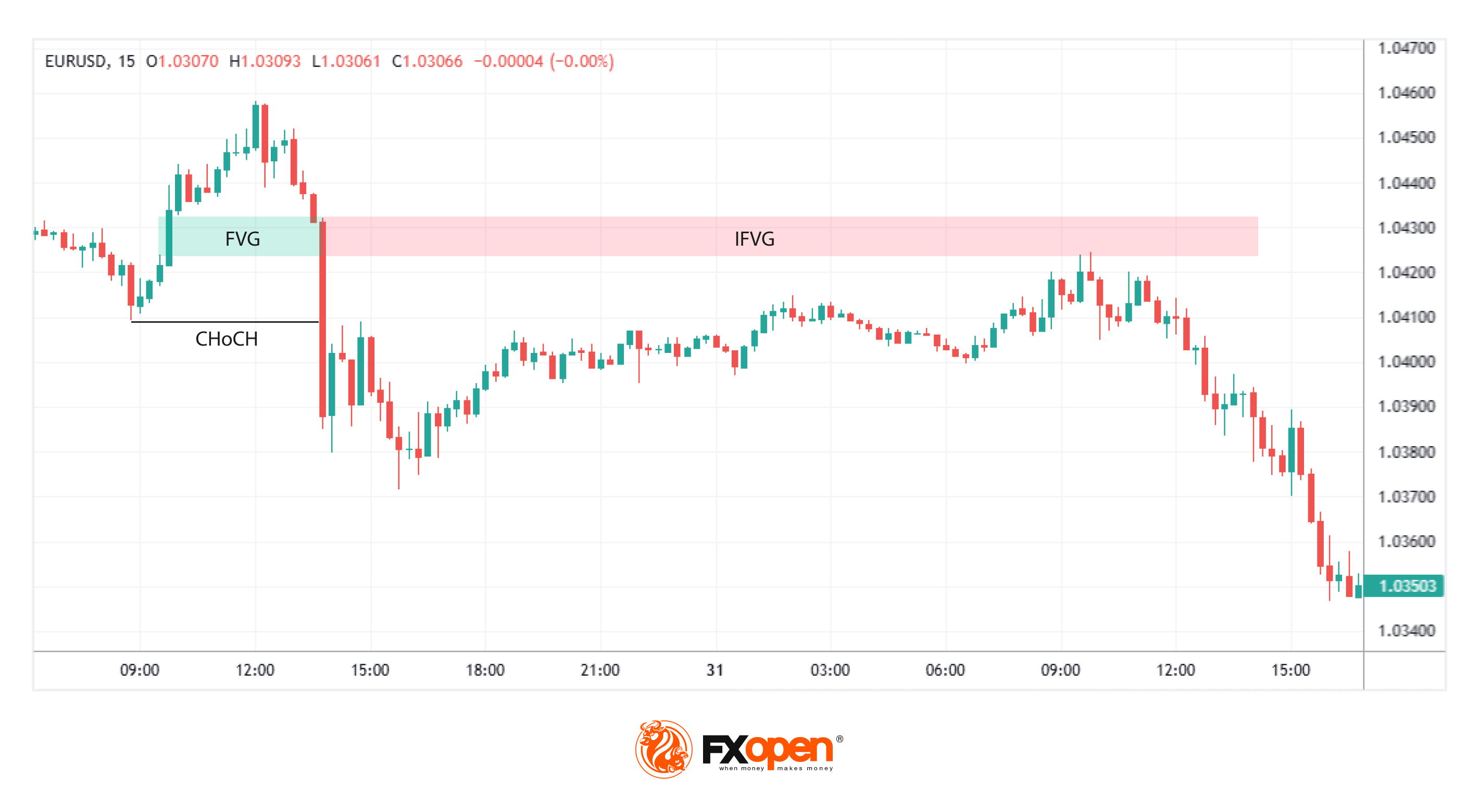 What Is an Inverse Fair Value Gap (IFVG) Concept in Trading? | Market Pulse
