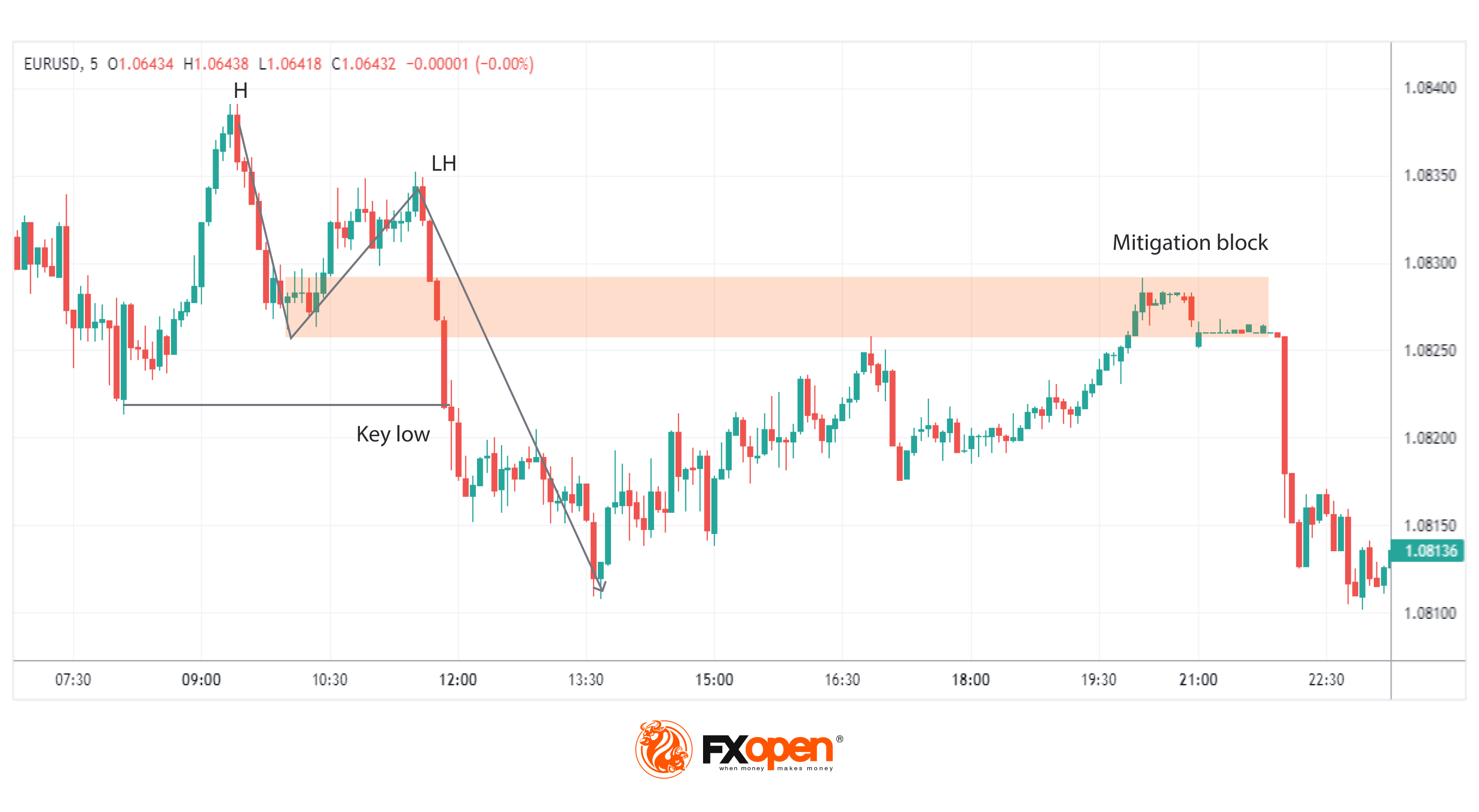 What Is a PD Array in ICT, and How Can You Use It in Trading? | Market ...