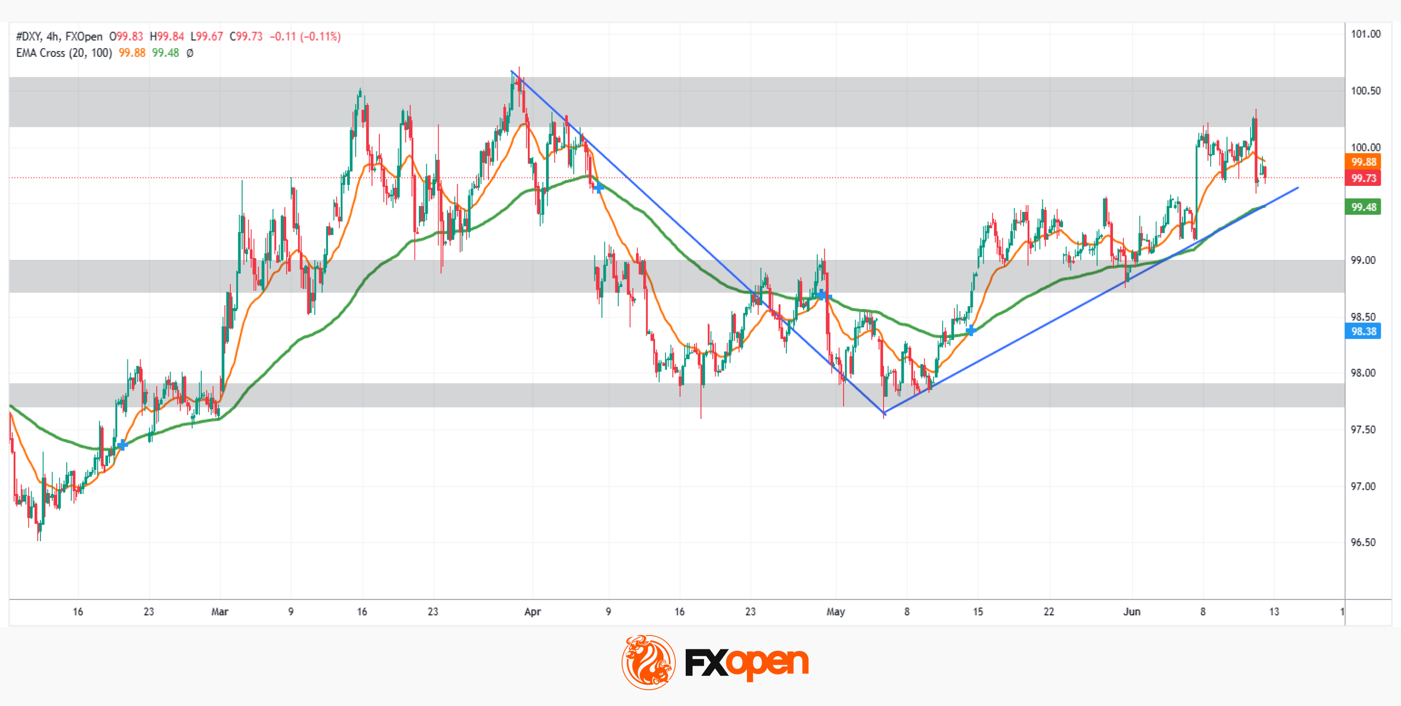 US Dollar Index Analysis: Dollar at a Crucial Point, What's Next ...