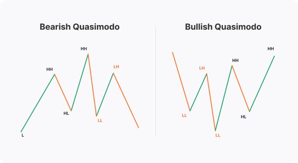 The Quasimodo Pattern: How to Catch a Trend Reversal | Market Pulse