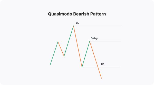 The Quasimodo Pattern: How to Catch a Trend Reversal | Market Pulse