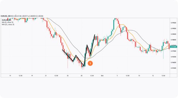 The Quasimodo Pattern: How to Catch a Trend Reversal | Market Pulse