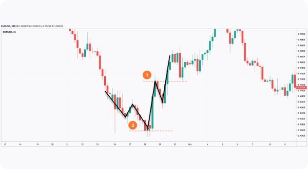 The Quasimodo Pattern: How to Catch a Trend Reversal | Market Pulse