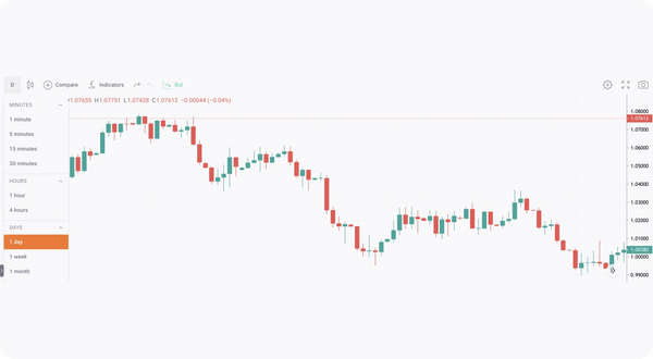 What Is the Best Time Frame to Trade Forex? | Market Pulse