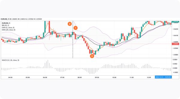 What Are 5-minute Trading Strategies Traders Use? | Market Pulse