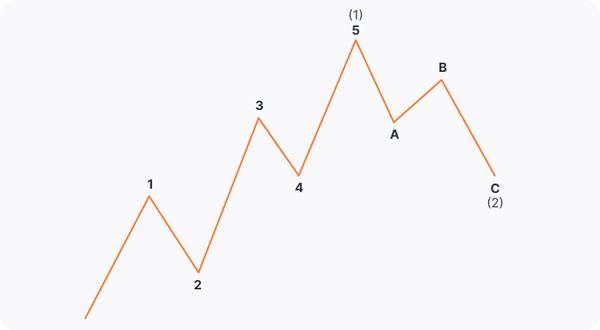 How to Apply the Elliott Wave Method in Trading | Market Pulse