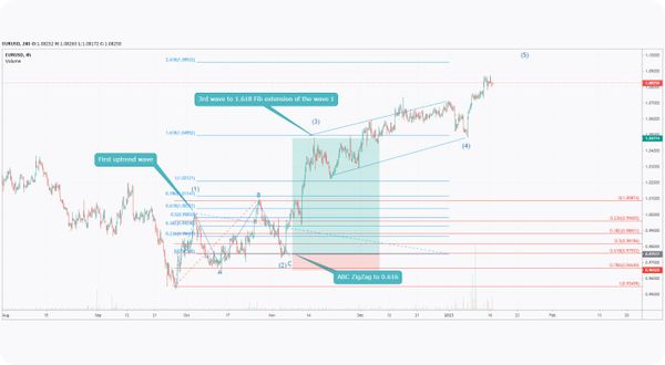 How to Apply the Elliott Wave Method in Trading | Market Pulse