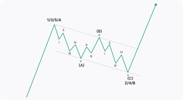 How to Apply the Elliott Wave Method in Trading | Market Pulse